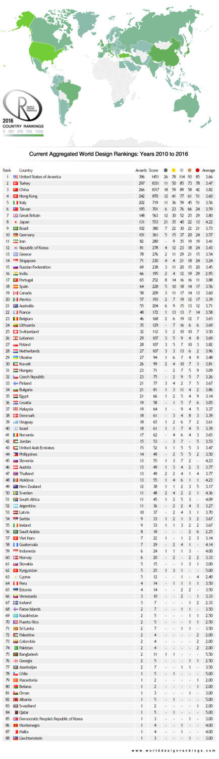 World Design Rankings - Living in a shoebox